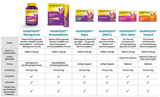 Delivery service from Germany - VIGANTOLVIT 2000 IU vitamin D3 ...